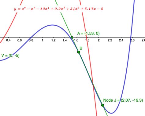 Sextic Polynomials — A Practical Approach
