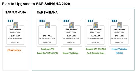 Rig Sap S4hana 2020 Upgrade Document And Key Cons Sap Community