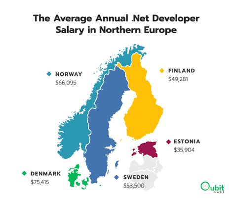 What Is The Average NET Developer Salary In The World Qubit Labs