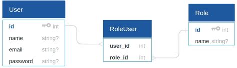 Les Relations Laravel Eloquent Apcpedagogie
