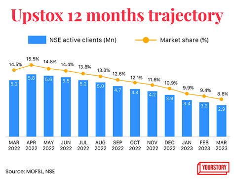 An Upheaval At Upstox Leadership Exits Strategy U Turns User Churn Yourstory