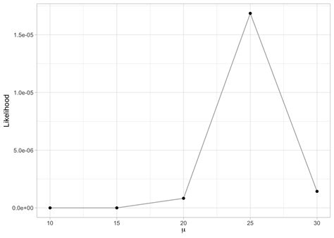 7 Likelihood A Framework For Estimation Advanced Modeling And