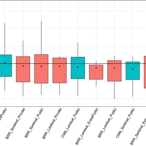Bias Estimates For The Different Forecasting Approaches Download Scientific Diagram