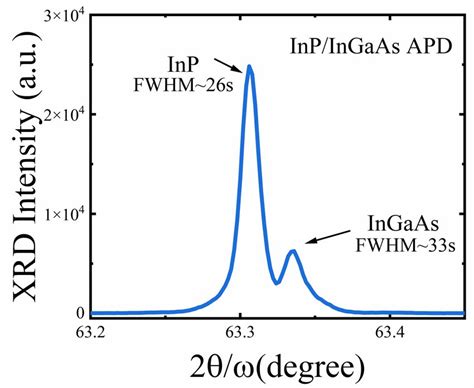 Xrd Of The Mbe Grown Ingaasinp Apd Material Download Scientific Diagram