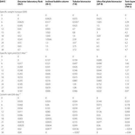 Growth Parameters Of Microalgae In Different Systems Download Scientific Diagram