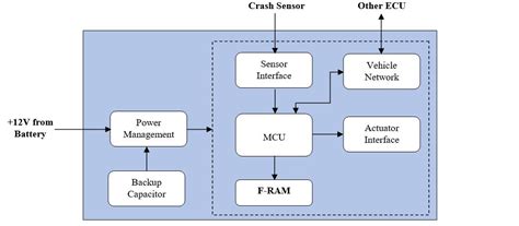 Meeting Emerging Requirements For Reliable Data Logging In Automotive Systems