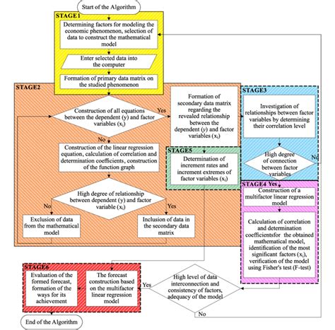 The Research Algorithm Of Constructing The Mathematical Model And The