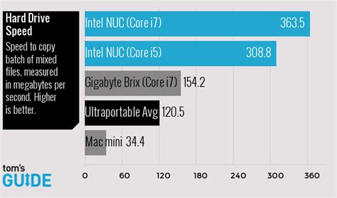 Intel Nuc Mini Pc Review Core I And I Benchmarked Tom S Guide