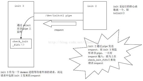 linux第一个用户进程init sysvinit init sysvinit csdn博客