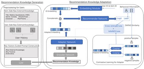 论文审查 Trawl External Knowledge Enhanced Recommendation With Llm Assistance