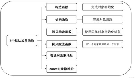 【浅尝c 】c 类的6大默认成员函数——构造、析构及拷贝构造函数