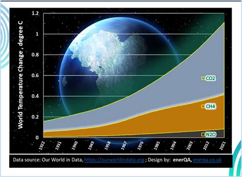 Greenhouse Gases And Global Warming Potential Gwp