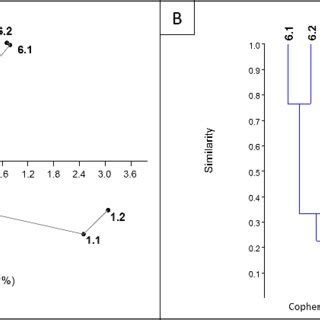 Principal Component Analysis And Dendrogram Analysis Using The Jaccard