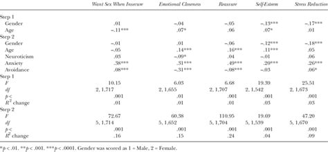Conditions Of Sexual Activation And Attachment Related Motives For Sex Download Scientific Diagram