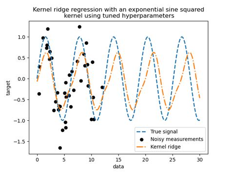 Comparison Of Kernel Ridge And Gaussian Process Regression — Scikit
