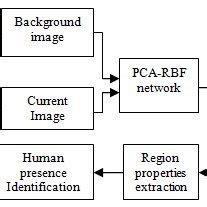 Moving Object Detection B Download Scientific Diagram