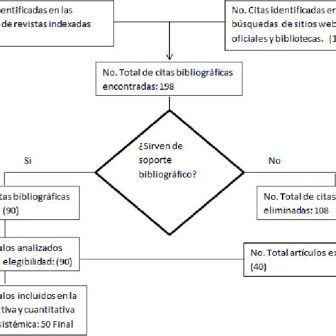 Diagrama De Flujo Revisión Sistemática Fuente Los Autores Download