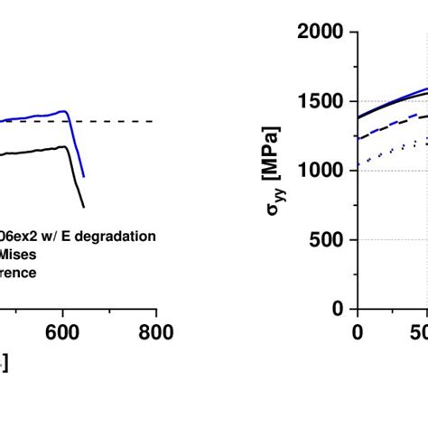 Effect Of Yield Function On Prediction Of Forming Force A Force B