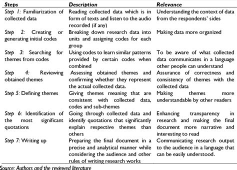 Table 1 From Thematic Analysis Of Qualitative Research Data A Seven