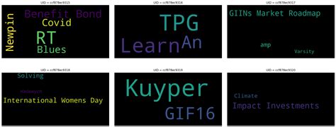 How To Create Wordcloud Chart For Each Userid Based On Frequency And