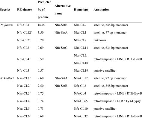 The Most Abundant Repetitive Sequences Identified By Repeatexplorer2