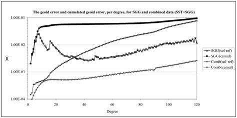 The Geoid Error Solution Reference And The Cumulated Geoid Error Download Scientific Diagram