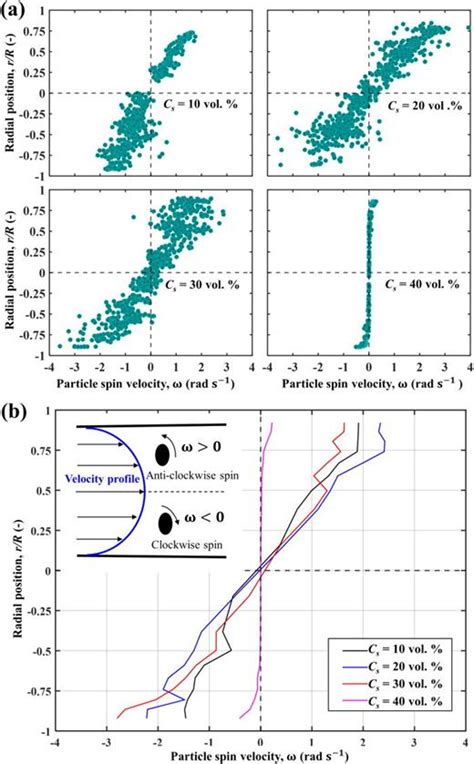 Coupled Smoothed Particle Hydrodynamics And Discrete Element Method For Simulating Coarse Food