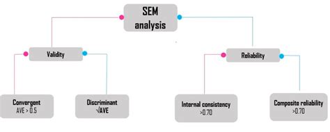 Criteria For Reliability And Validity In Sem Analysis