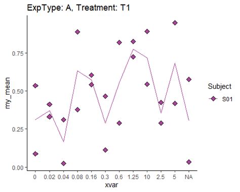R Tidyverseggplot2 Subsetting By A Factor That Is Used In Manual