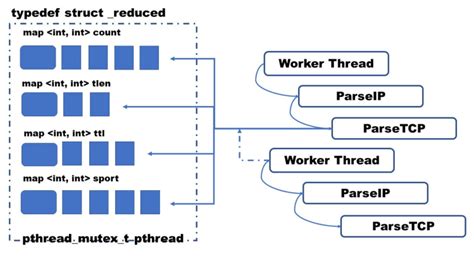 Flow Vector Computation By Multithreading Download Scientific Diagram