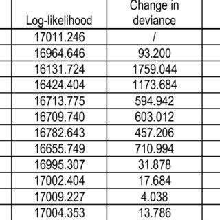 Log Likelihood Change In Deviance And P Values Download Table