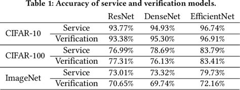 Table 1 From A Generative Framework For Low Cost Result Validation Of Machine Learning As A