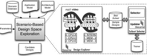 The Exploration Framework For Scenario Based Dse Download Scientific