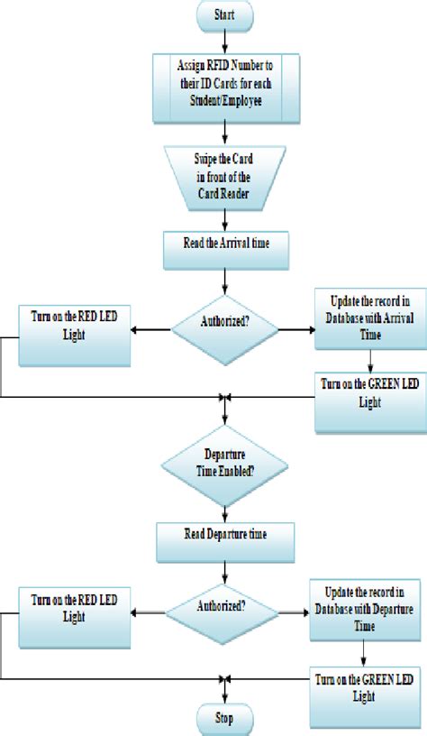 Figure 4 2 From Iot Based Smart Attendance Monitoring System Using Rfid Semantic Scholar