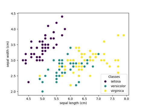 The Iris Dataset — Scikit Learn 142 Documentation