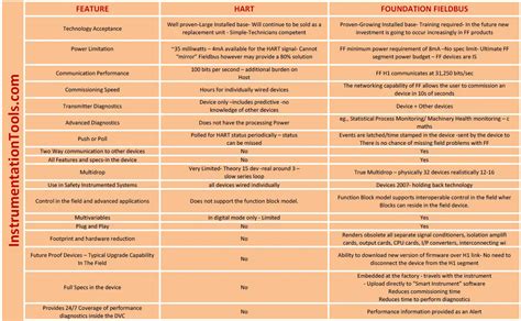 Difference Between Hart And Foundation Fieldbus Instrumentation Tools