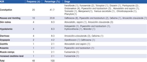 Distribution Of Drps According To The Aps Doc System Of Classification Download Scientific Diagram