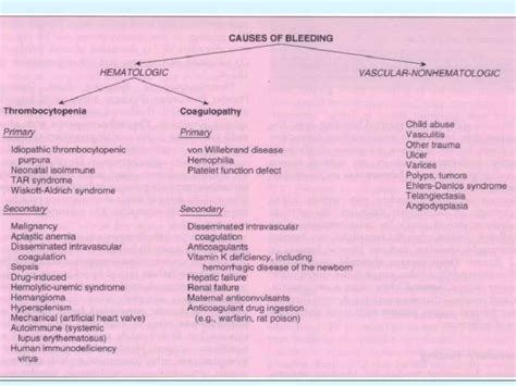 Bleeding Disorder Pptx