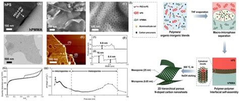 The Synthesis Characteristics And Application Of Hierarchical Porous Materials In Carbon