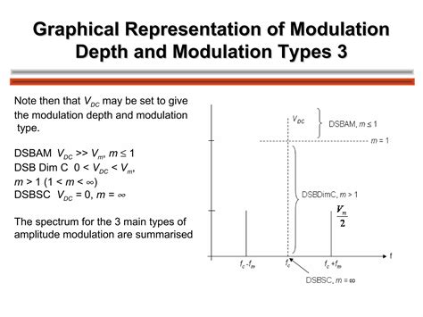 Introduction To Modulation And Demodulation Ppt