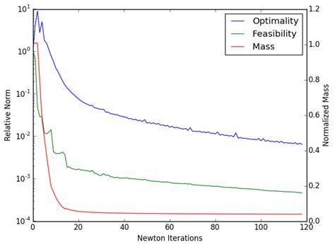 Convergence History For The Stress Constrained Mass Minimization