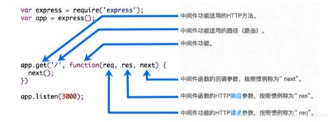 基于nodejs搭建express应用实现简单web服务器功能利用express框架搭建一个web服务器设置该服务器的端口号为3001当客户端发送 Csdn博客