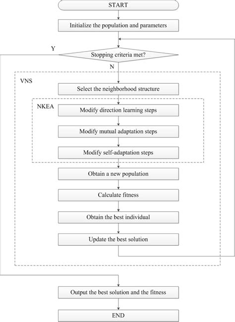 The Framework Of The Vnsnkea Algorithm Download Scientific Diagram
