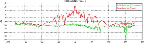 Radiation Diagram In Cartesian Coordinates Plane ø 0° Download Scientific Diagram