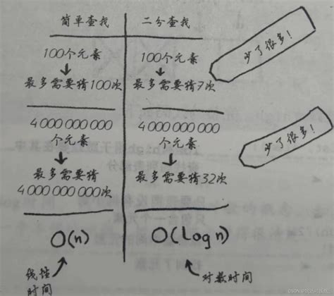 算法与数据结构（一） 简单查找算法的运行时间为 csdn博客