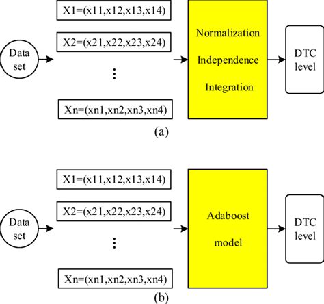 The Difference Between Two Models A The Statistical Based Model B Download Scientific