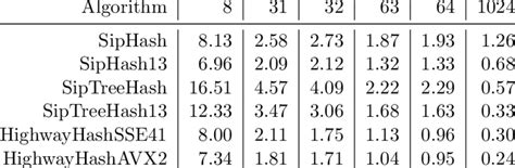 Cycles Per Byte For Various Input Sizes Bytes Download Table