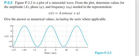 Solved P Figure P Is A Plot Of A Sinusoidal Wave Chegg