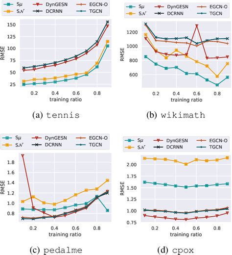 Figure 5 From Online Algorithm For Node Feature Forecasting In Temporal
