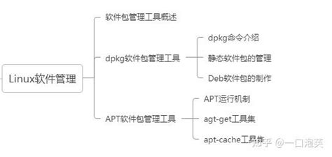 Linux操作系统Ubuntu篇Linux软件管理软件包管理工具概述dpkg软件包管理工具APT软件包管理工具 知乎